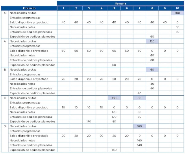 MRP: un hito para el proceso de producción - Mecalux.pe